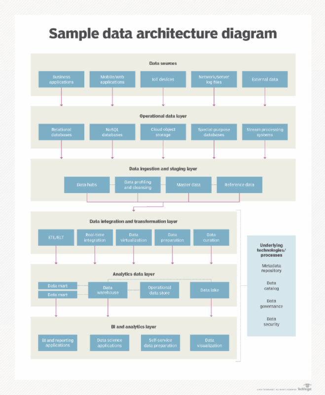 Conception architecture de données et modélisation